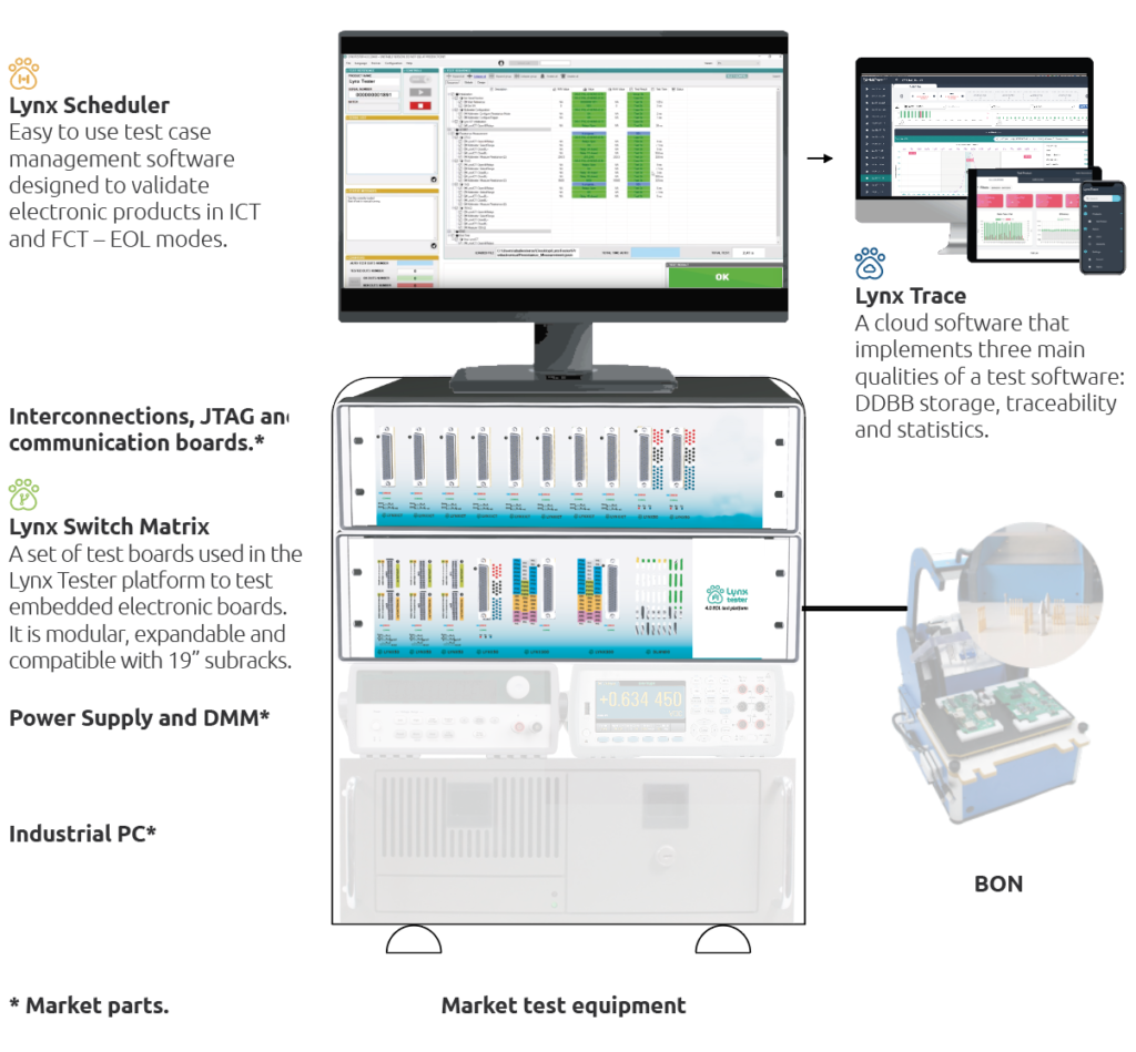 Lynx Tester Verify the functionality of the manufactured electronic ...